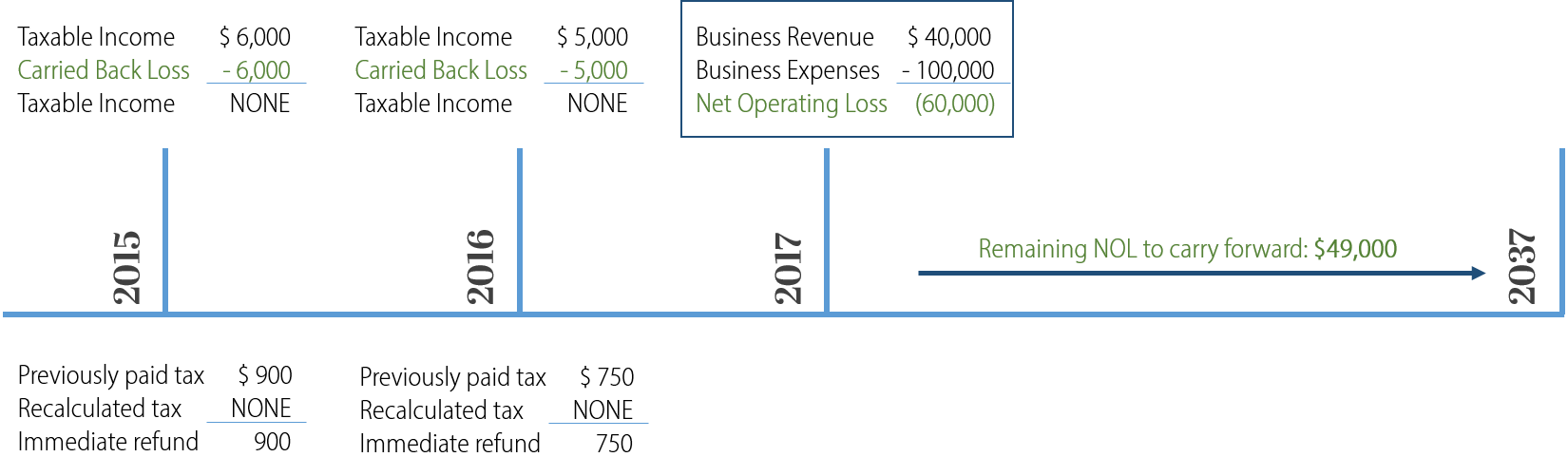 Need a silver lining? Try the NOL deduction | Mowery & Schoenfeld