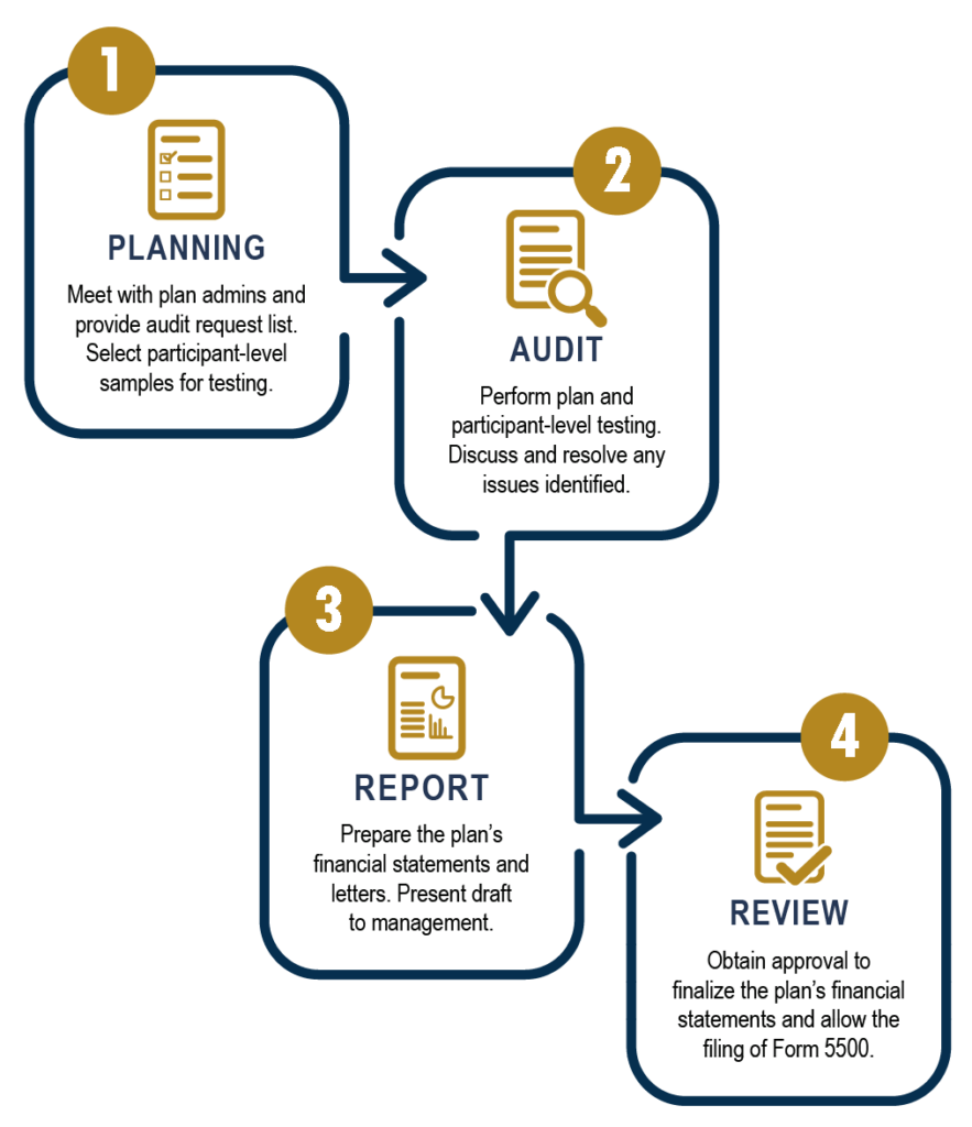 Chicago 401(k) Plan Audit Services – M&S